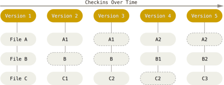 Git e GitHub: Entenda as Diferenças entre os dois | Accurate