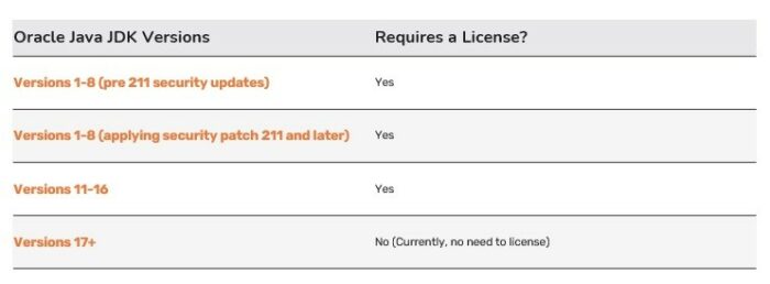 Licenciamento Oracle Java: Quem Deve Pagar e Quem Pode Usar ...