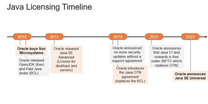 Licenciamento Oracle Java: Quem Deve Pagar e Quem Pode Usar ...